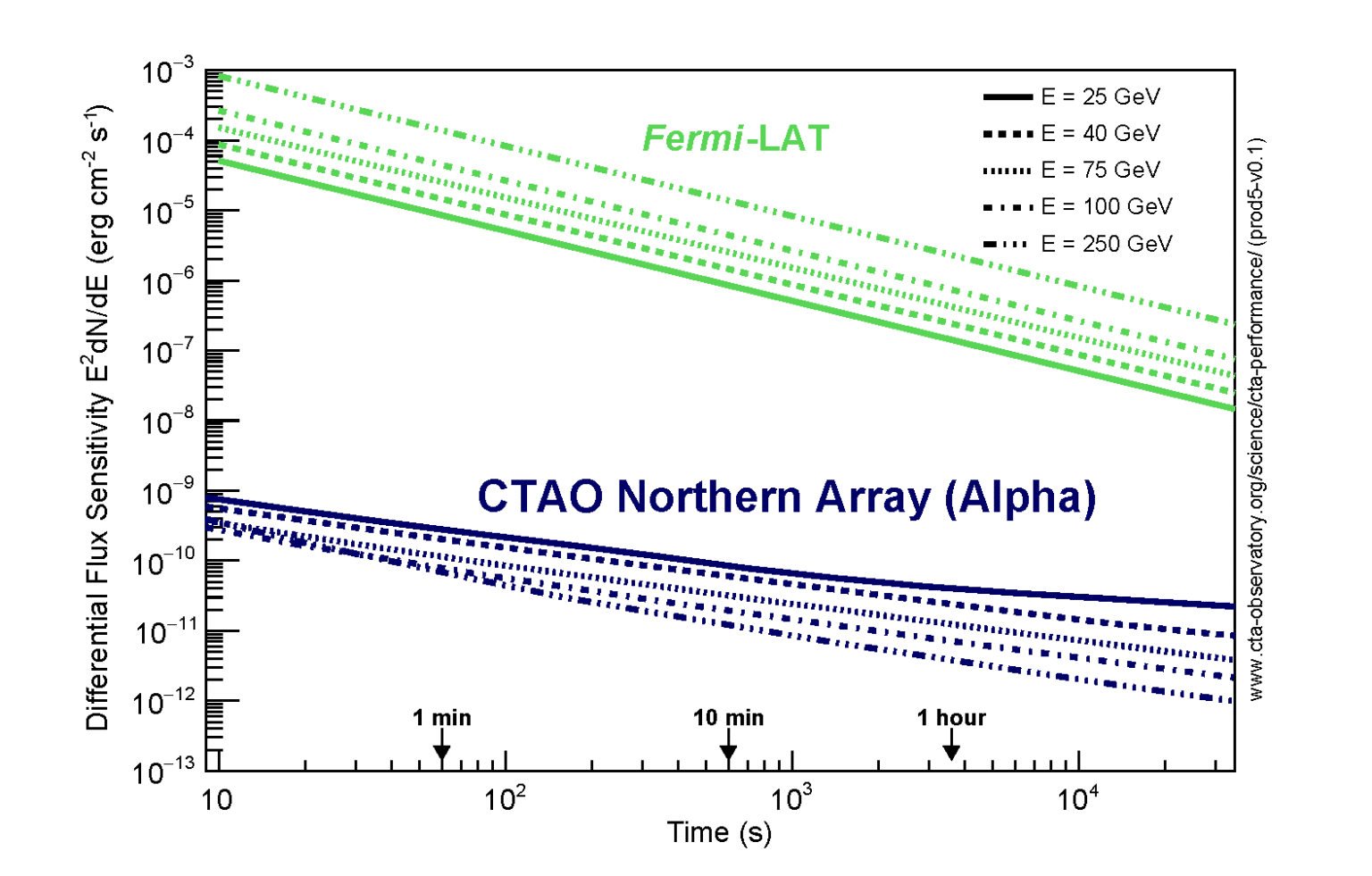 Performance - CTAO