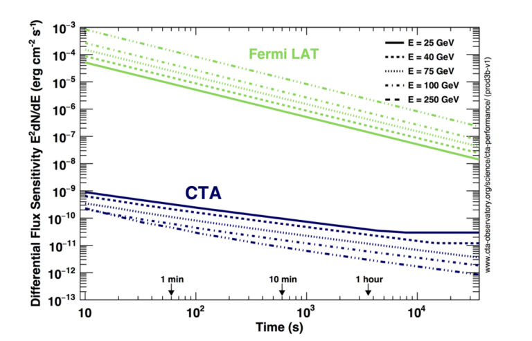Figure 2: Comparison of CTA’s projected sensitivity and Fermi-LAT’s ...